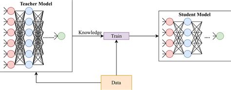 Knowledge Distillation In Neural Network By Sovit Nayak Towards Ai