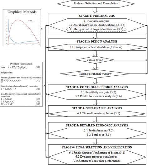 Sustainable Integrated Process Design And Control Methodology For