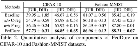 Combating Data Imbalances In Federated Semi Supervised Learning With Dual Regulators Paper And Code