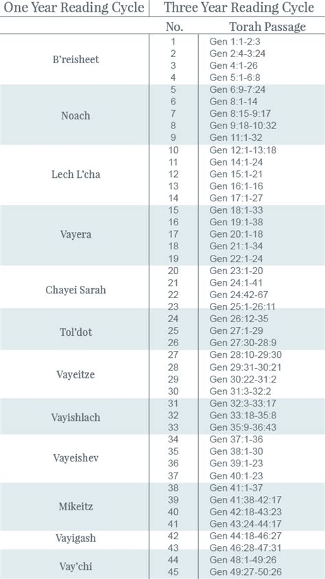 Weekly Torah Parsha Reading Schedule Fycb