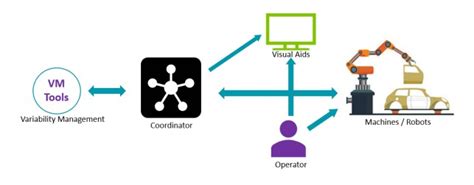 Managing Variability In Assembly Lines
