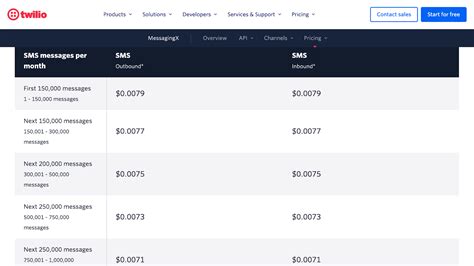 Infobip Vs Twilio Vs Smscountry The Best Sms Service Provider