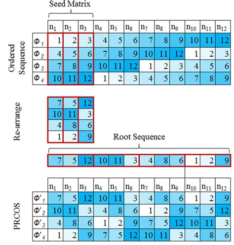 A Short Sequence Example Of The Proposed Generating Algorithm With N