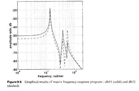 Solved Extend The Matlab Program Used To Get Fig 9 6 To Include