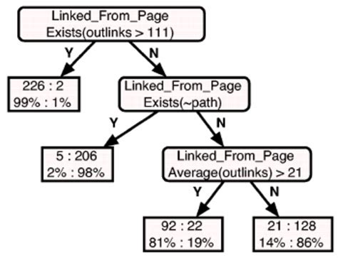 Example Probability Estimation Tree Download Scientific Diagram