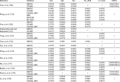 Performance Evaluations Of Multi Model Networks For Retinal Vessel