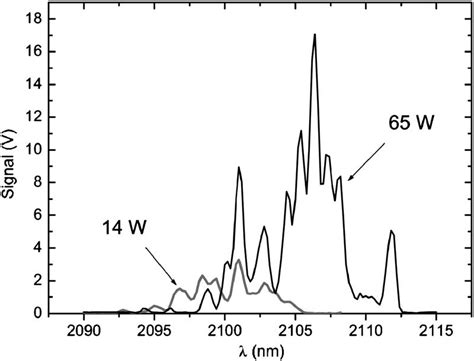 Measured Spectrum Of The Fiber Laser Output For Two Values Of The