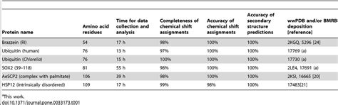 Results From Adapt Nmr Data Collection And Backbone Analysis Of Six