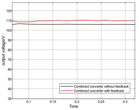 Comparison Of Output Waveform With And Without Feedback Circuit