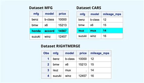 Data Step Merge SAS 9TO5SAS