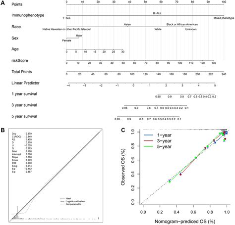 Identification Of Immune And Stromal Cell Infiltration Related Gene Signature For Prognosis