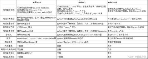自动化测试框架对比自动化框架对比 Csdn博客