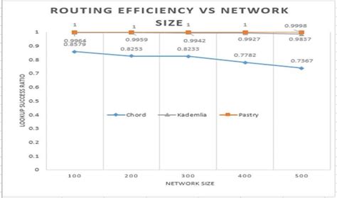 The Results On Chord Pastry And Kademlia Based On Routing Efficiency