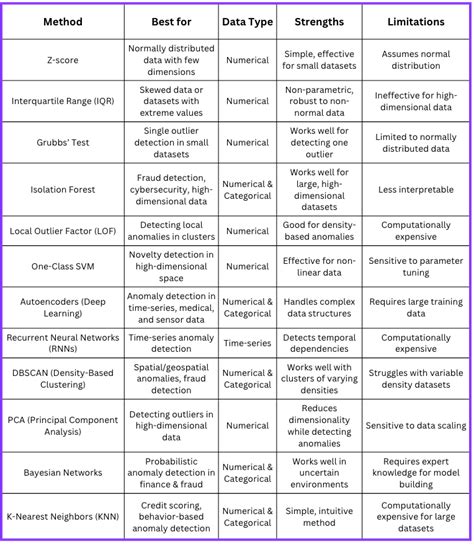 Outlier Detection System An Essential Tool For Data Integrity And Analytics By Taran Kaur