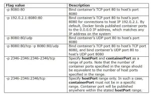 How To Expose Ports In Docker