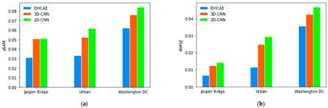 Comparison Between Dhcae And Other Methods A Asam B Rrmse Download Scientific Diagram