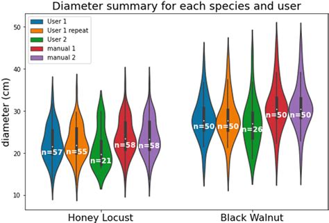 Figure 8 From Measuring Tree Diameter With Photogrammetry Using Mobile Phone Cameras Semantic