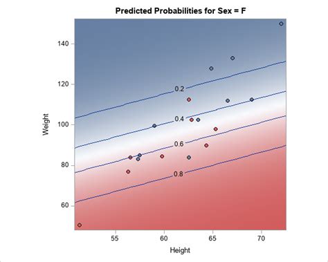 Create Scoring Data When Regressors Are Correlated The Do Loop