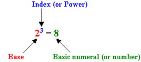 Index Laws Geogebra