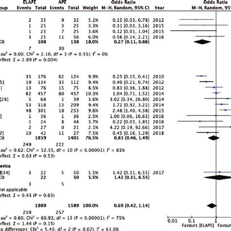Odds Ratio For Circumferential Resection Margin Positivity Grouped By