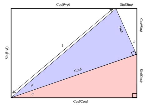 Best Trig Angle Addition Mnemonic Diagrams