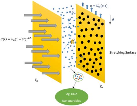 Energies Free Full Text A Numerical Analysis Of The Hybrid Nanofluid Agtio2water Flow In
