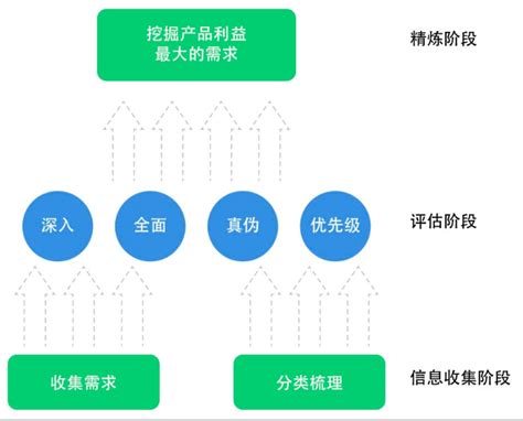 产品经理需求分析方法论 知乎