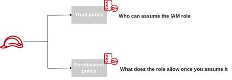 Aws Iam Roles Everything You Need To Know And Examples