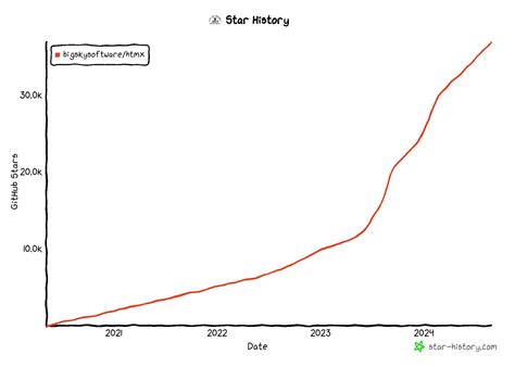 Htmx 20 Is Here Everything You Must Know About It