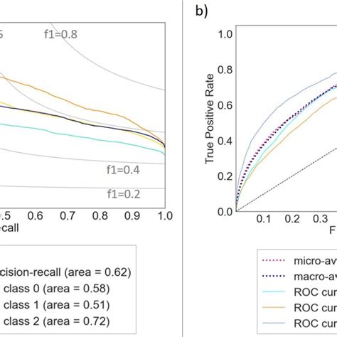 Random Forests Simulation Results A Precision Recall Curve B Roc