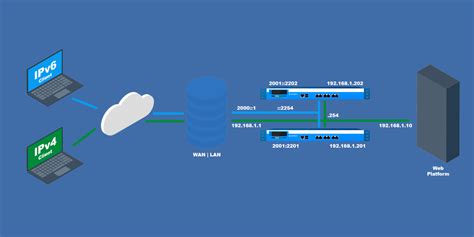 Haproxy Aloha Layer 7 Ipv6 To Ipv4 Configuration Guide