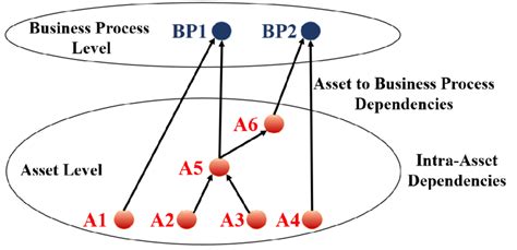 Dependency Relationships Among Entities Of An Organization Download