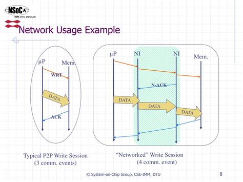 PPT Network On Chip PowerPoint Presentation Free Download ID
