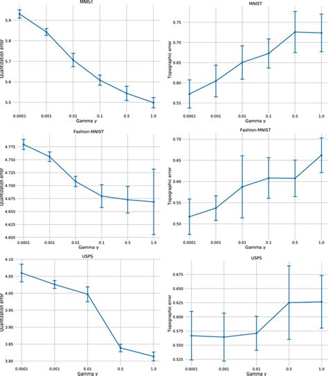 quantization and topographic error as a function of gamma on mnist