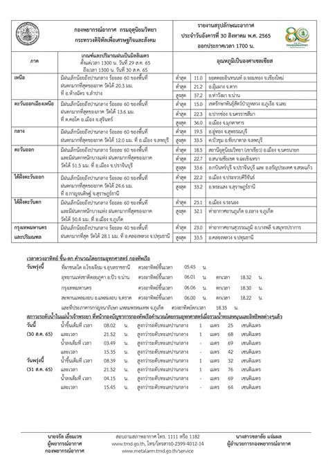กราฟิกพยากรณ์อากาศรายภาคของประเทศไทยพร้อ กรมอุตุนิยมวิทยา