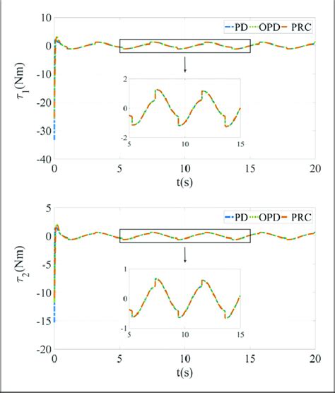Simulation Control Inputs Of The Serial Manipulator Under Three
