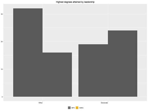 Ggplot2 Cant Get R Code For Show S And Colors For Grouped Bar Chart Stack Overflow
