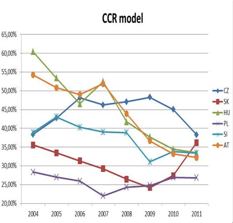 Ccr Model And Ccr Model With Undesirable Output Download Scientific