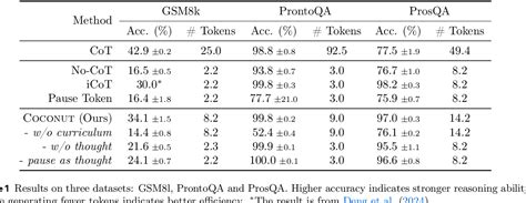 Training Large Language Models To Reason In A Continuous Latent Space