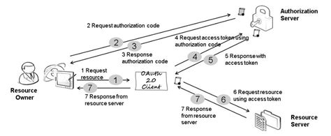 Securing Oauth Permissions In Azure Ad