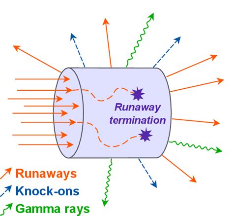 Figure 1 From Stand Off Runaway Electron Beam Termination By Tungsten