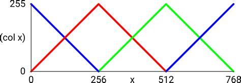 Ulisp Arm Neopixel Driver Using Assembler