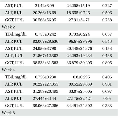 Comparison Of Baseline Characteristics And Liver Enzyme In Legalon And