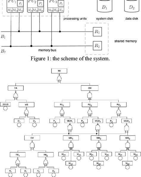 Figure 2 From Bdd Based Analysis Of Parametric Fault Trees Semantic Scholar