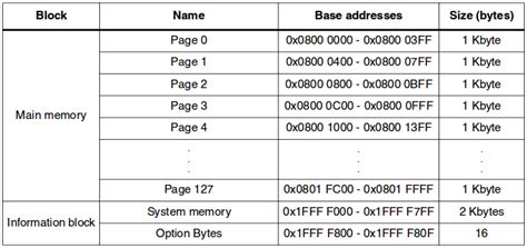 arduino stm32 arduino std