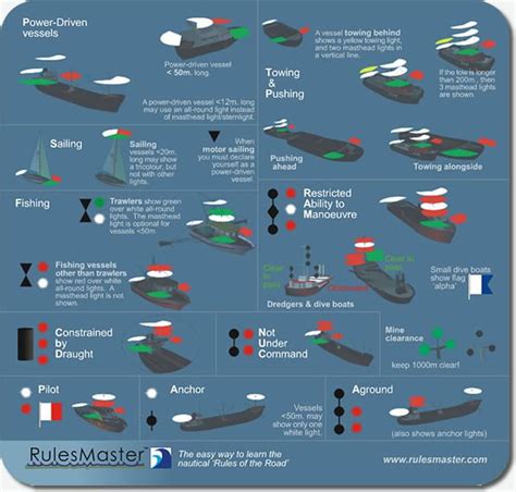 This Mousemat Is A Handy Reference For International Lights And Shapes Colregs Navrules