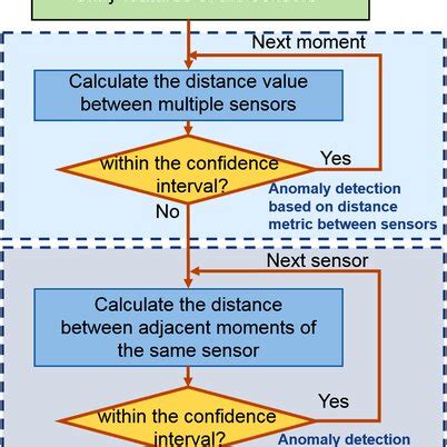 The Proposed Method For Detecting And Locating Anomaly Sensor Download Scientific Diagram