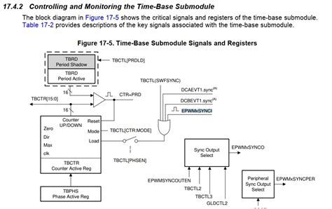 Tms320f280025 Synchronization For Epwm C2000 Microcontrollers Forum C2000™︎
