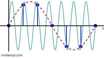 Sampling A Continuous Time Signal Wireless Pi
