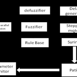 FPGA Implementation Of Fuzzy Control Scheme Download Scientific Diagram
